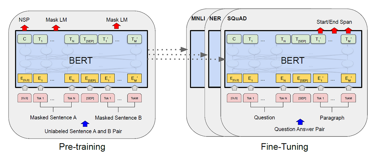 About BERT. Bidirectional Encoder Representations… | by Raphael Griffo ...