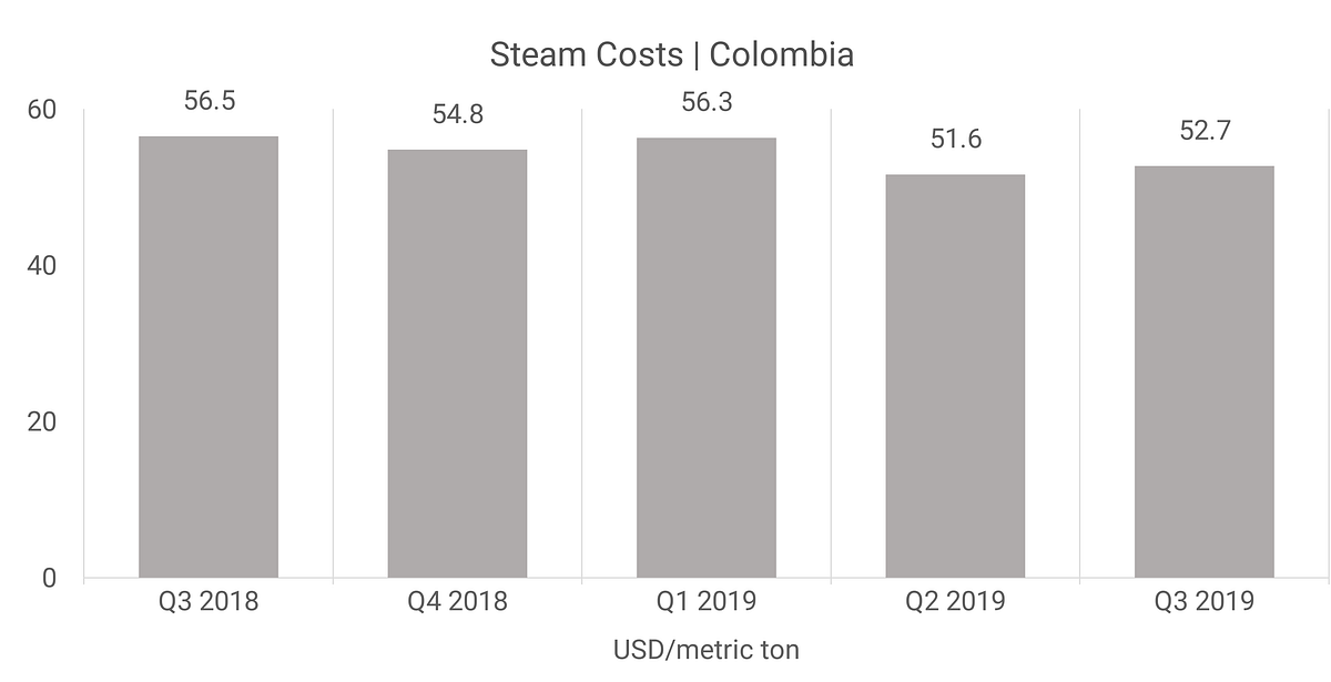 Steam Costs | Colombia — Q3 2019 | by Intratec Solutions | Intratec ...