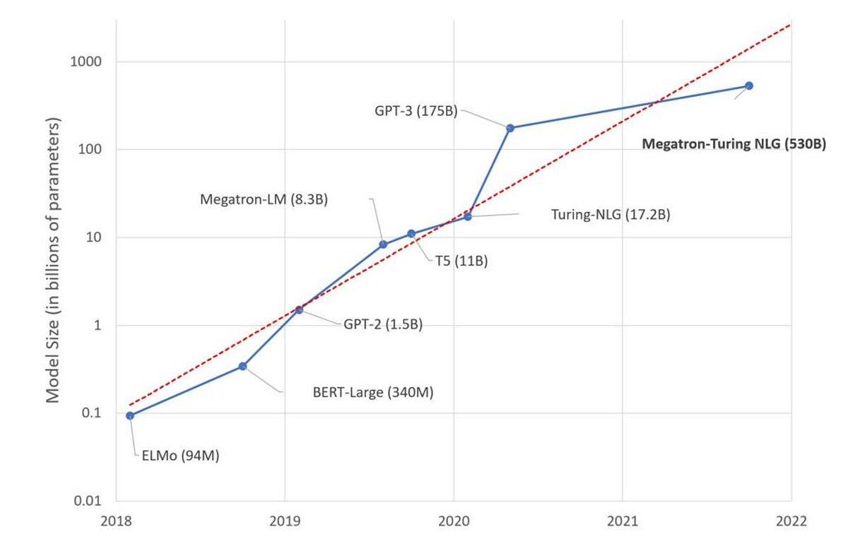 Nvidia Megatron-LM Model. The Megatron LM model is also an LLM… | by ...