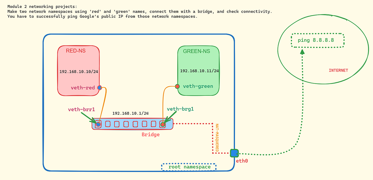 Make two network namespaces using ‘red’ and ‘green’ names, connect them with a bridge, and check ...