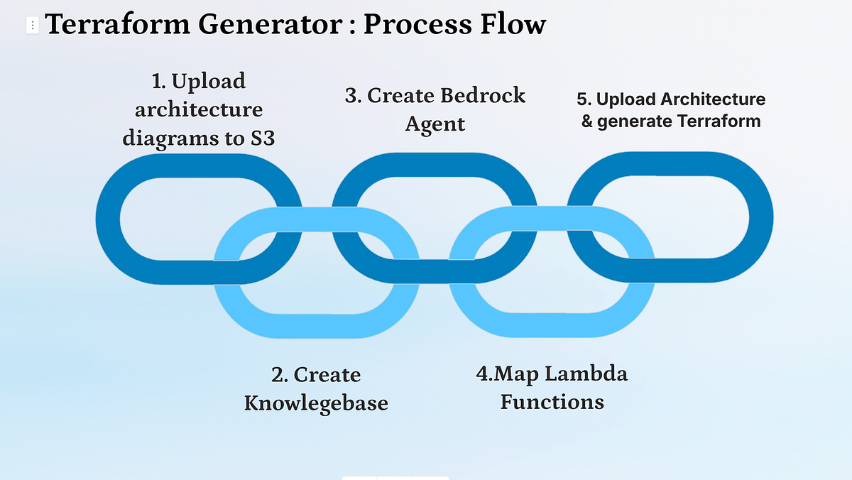 Automating Terraform Code Generation from AWS Architecture Diagrams — Agentic AI using AWS ...