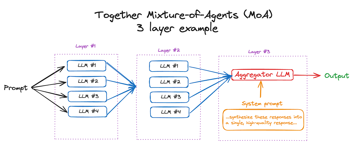 Mixture Of Agents (MOA) for Models from Different API Vendors | by alex ...