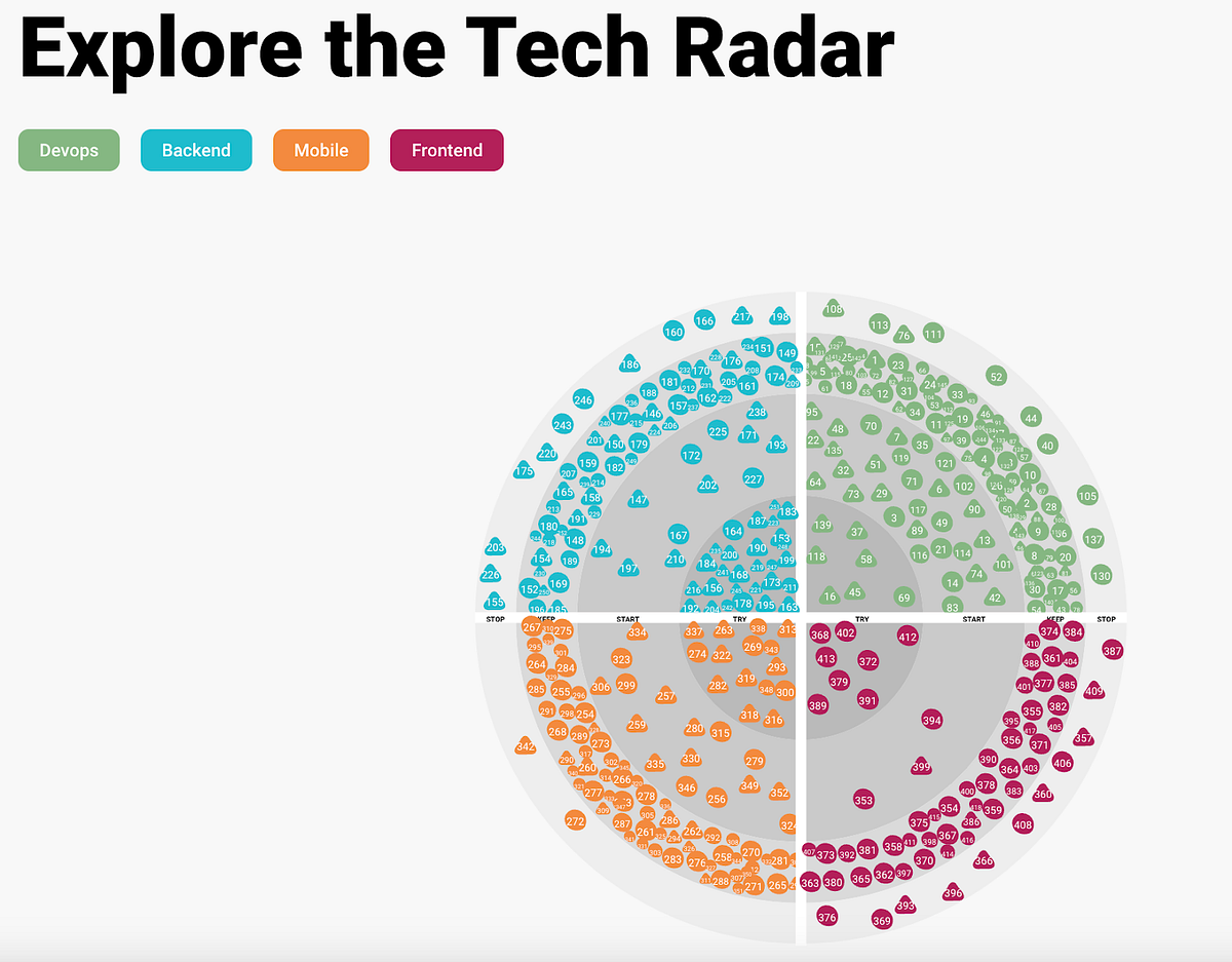 How We Predict Future Tech Trends with the Israeli Tech Radar | by Haim ...