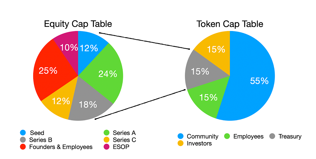 Decoding The Cap Table Puzzle: Unraveling Equity Ownership Secrets For ...
