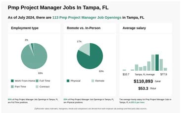 Project Manager Jobs Tampa Fl | by David Turner | Sep, 2024 | Medium