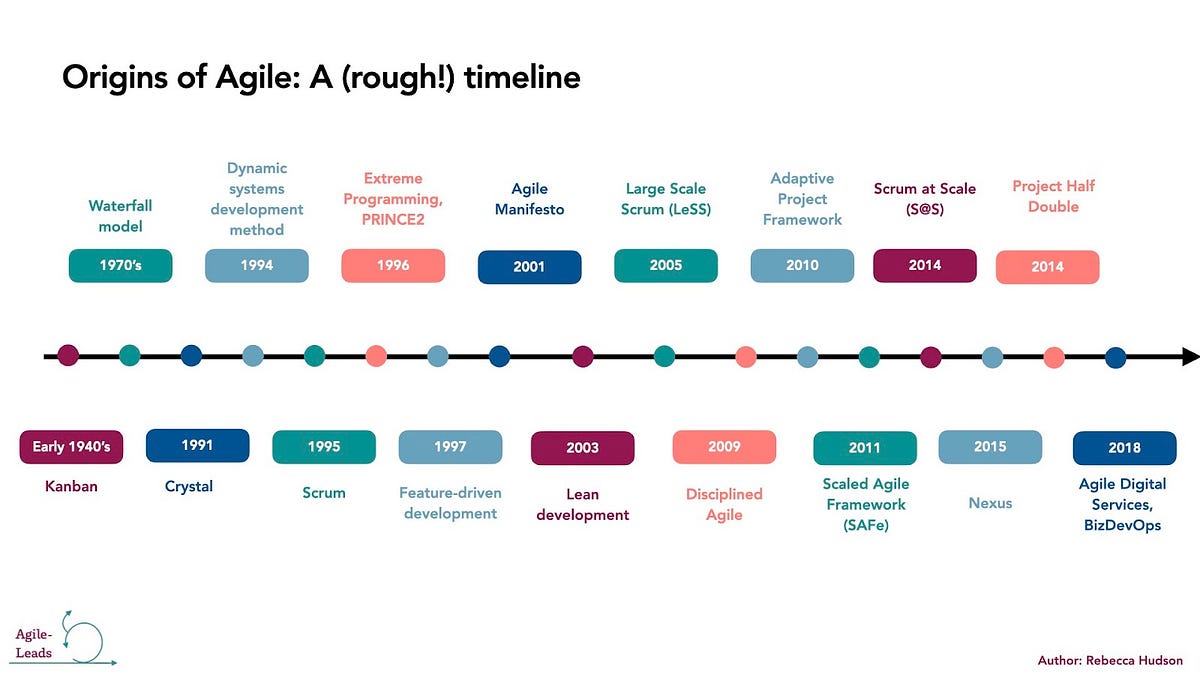 Which agile framework is the right one? | by Hudson - Agile-Leads | Medium
