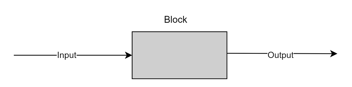 Control Systems Block Diagram Rules Reduction Rules Shown Sh