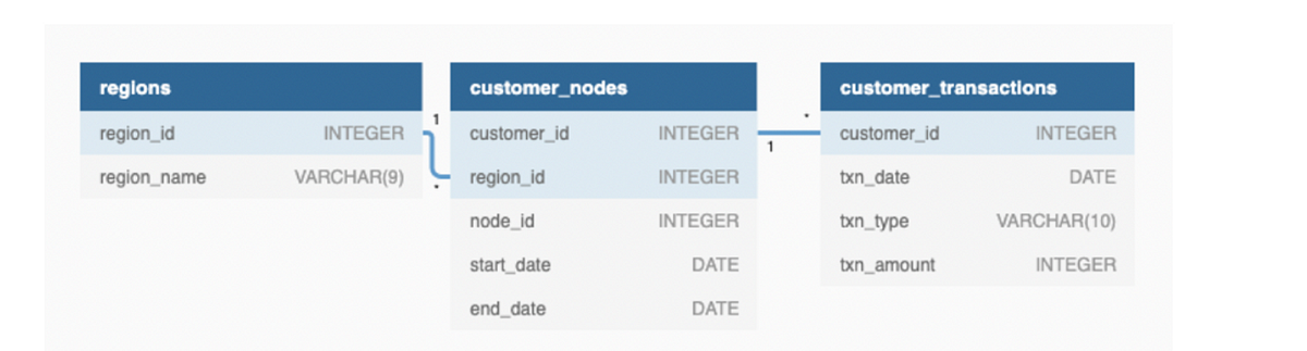 Case studies using SQL. Case Study 1 — Data Bank | by Pratiksha Thorat ...