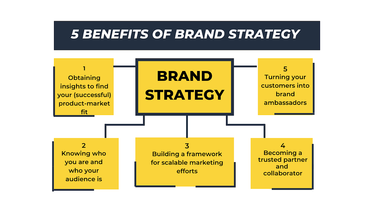 How to build and implement a Strong Brand Strategy? | by NxtDecade | Medium