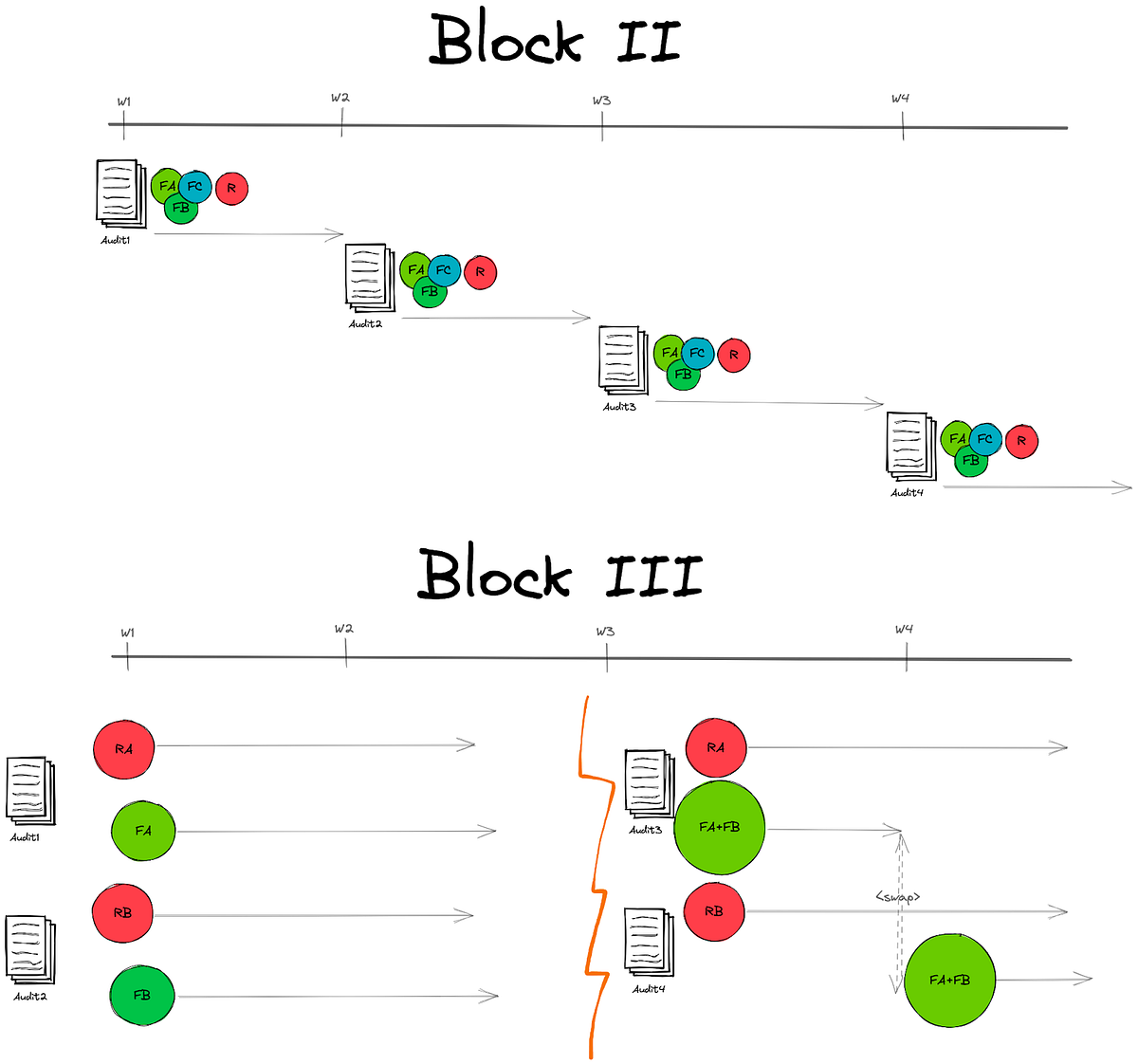 Blocks II & III Retrospective. Since the launch of our first pilot ...