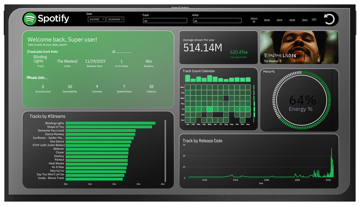 Spotify Dashboard: Exploring Decades of Music Trends | by Nithingoud ...