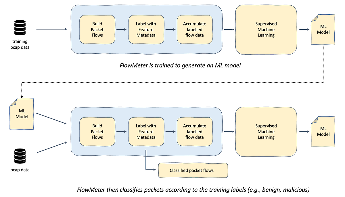Introducing FlowMeter. Generate an ML model with ease | by Siddharth ...