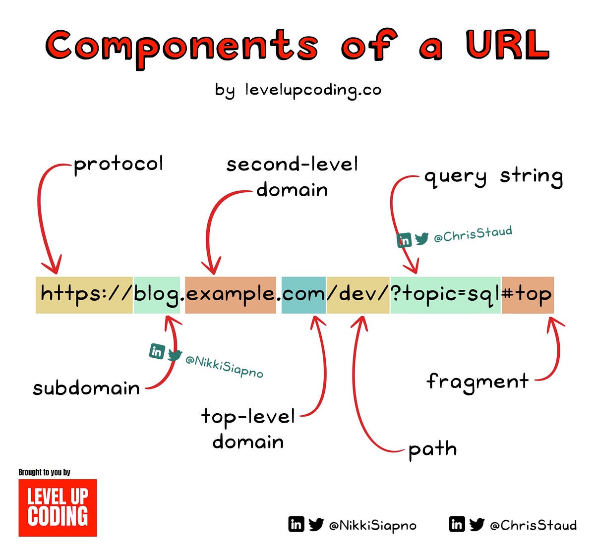 Great URL design. Usually, we don’t spend enough time on… | by Mohamed ...
