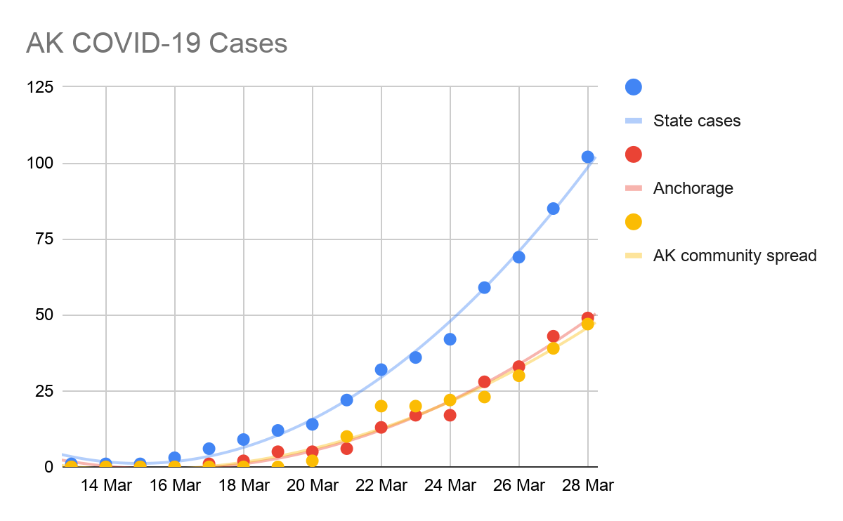 3/29 COVID-19 AK Clinical Update. Alaska public health news: Anchorage ...