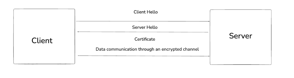 Get to know about TLS/mTLS. TLS is a security protocol that is used ...