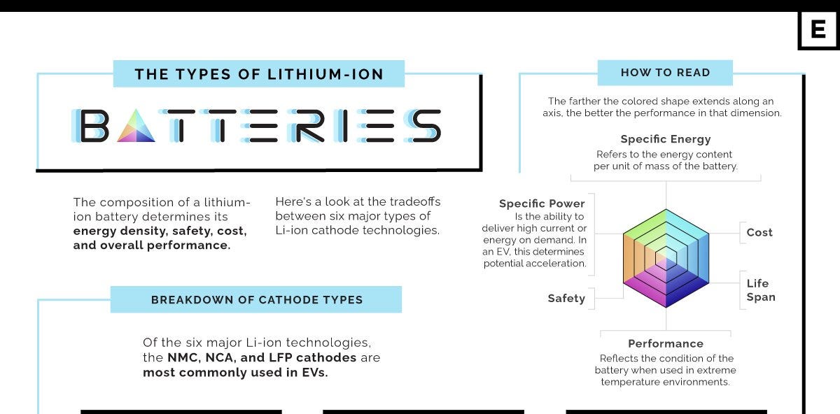 Lityum İyon Pil Çeşitleri. Bugün kısaca katotta tercih edilen… | by ...