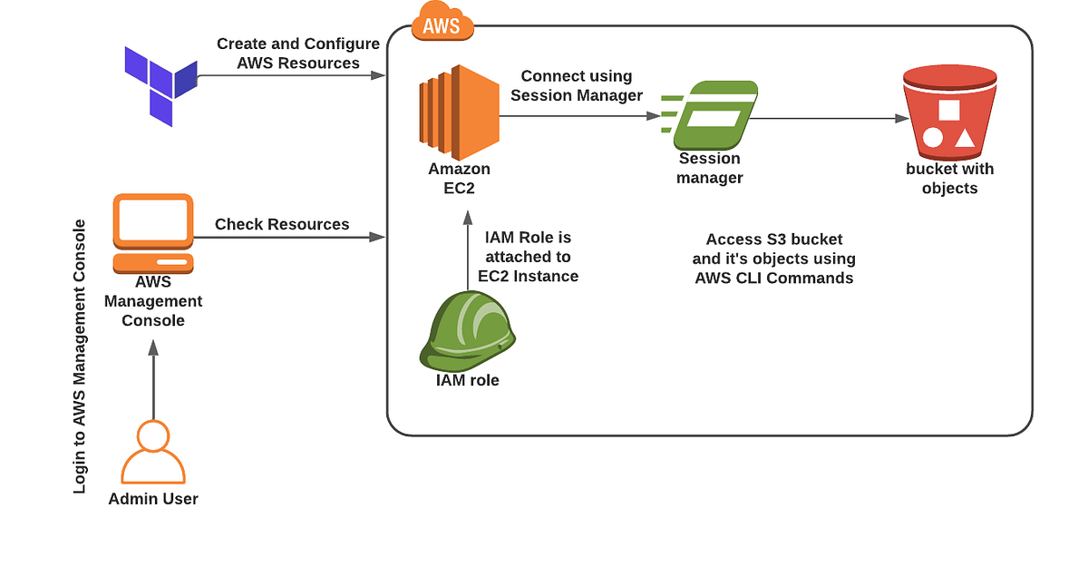 Terraform-scenario-1 :How to Launch the EC2 web server and Access the S3 bucket from an EC2 ...
