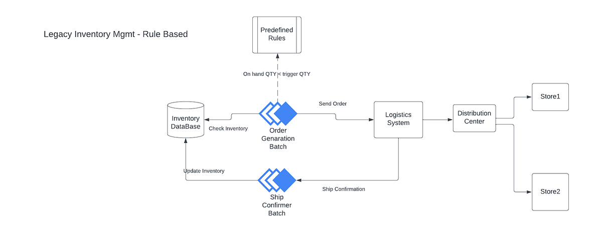 AI backed Inventory Order Management - Deep Learning Linear Regression ...