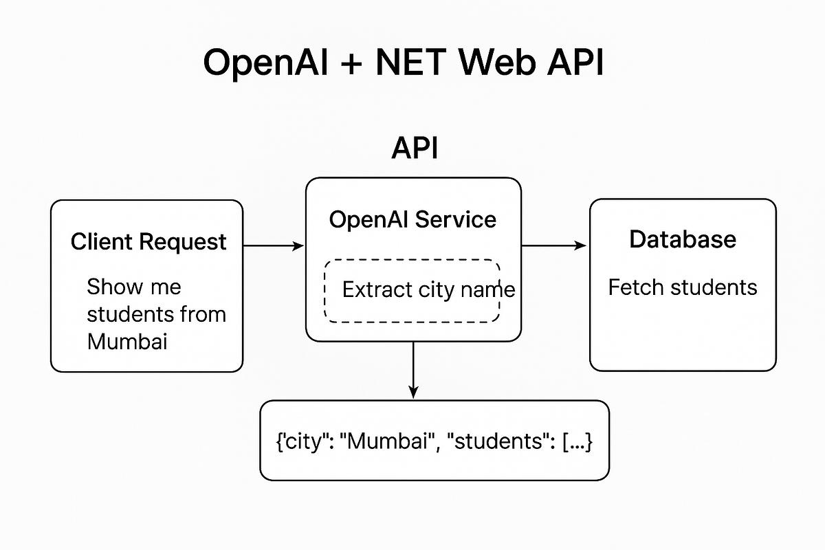 OpenAI + .NET Web API. Artificial Intelligence is no longer… | by ...