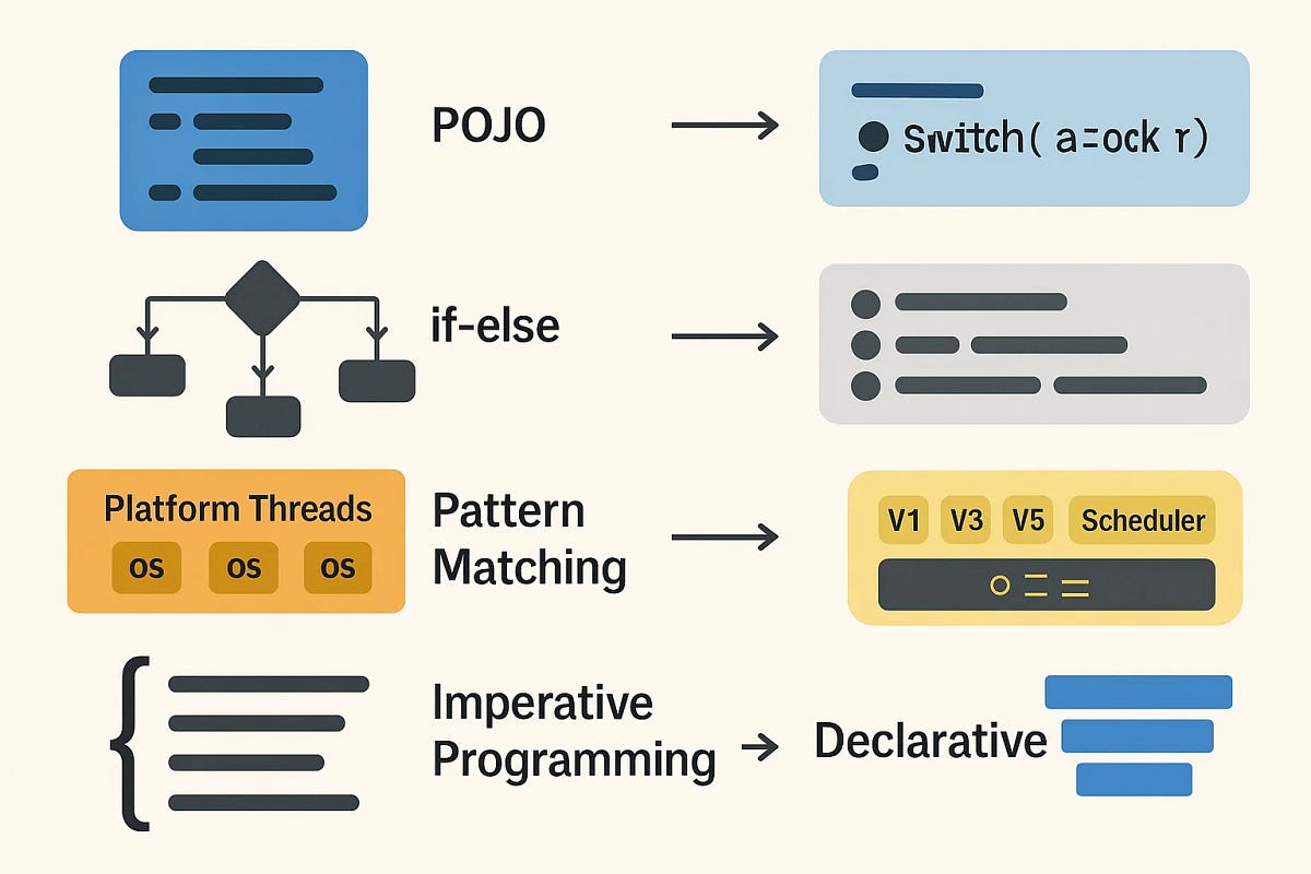 Old Java vs New Java: The Glow-Up No One Expected | by ...