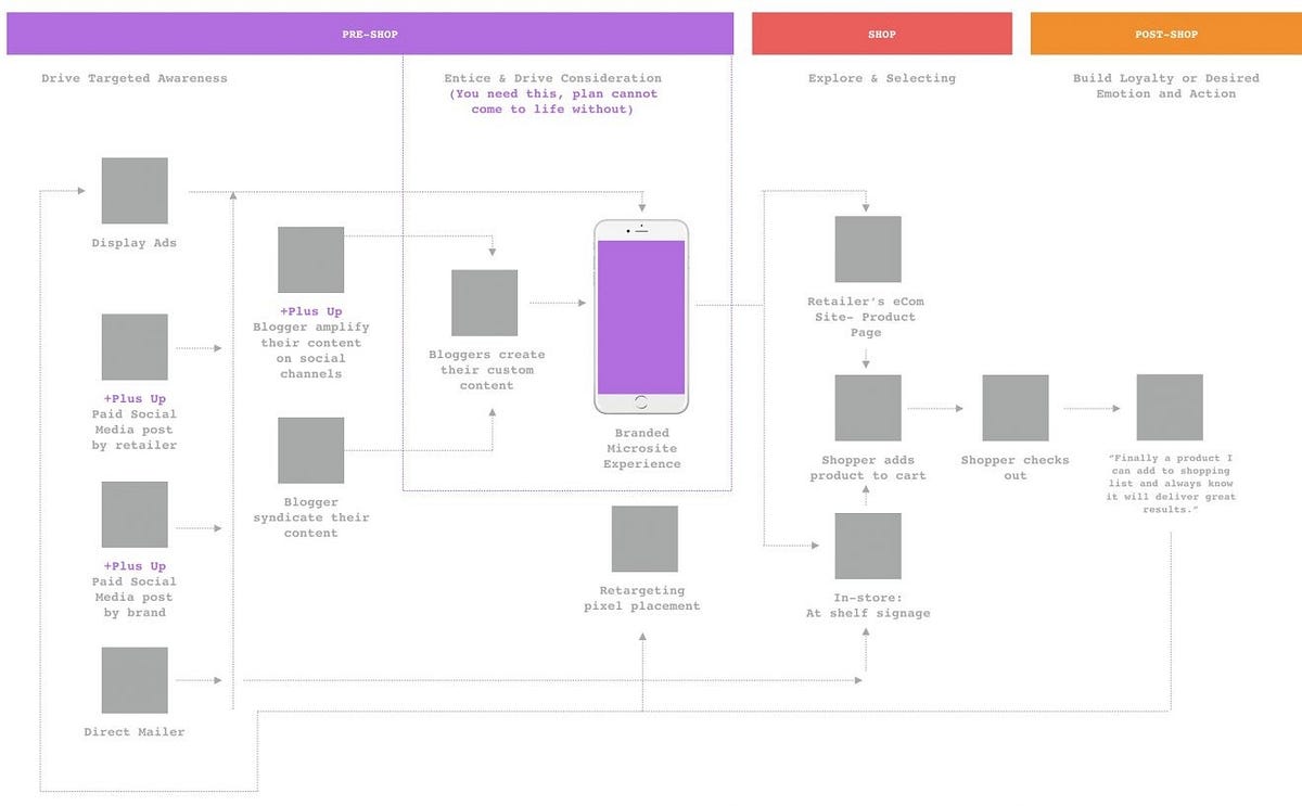 Mapping Out Your Next Marketing Activation Plan | by Sal Bolaños | Medium
