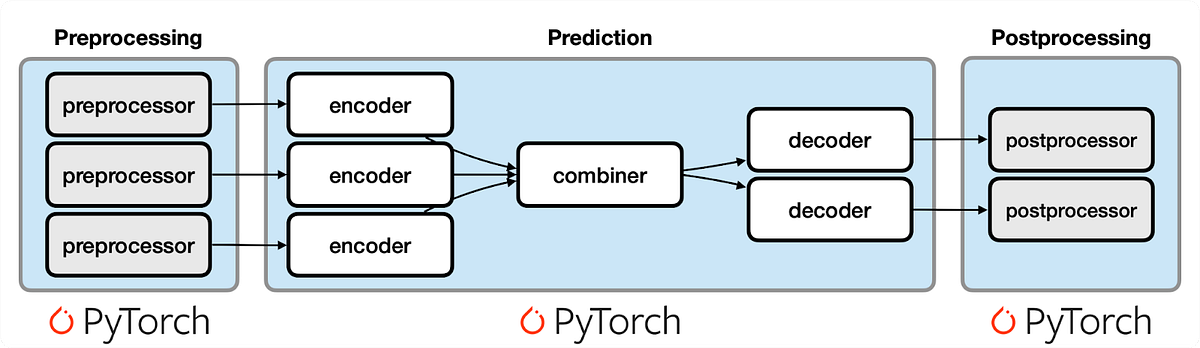 How to Run Inference on Ludwig Models Using TorchScript | by Geoffrey ...
