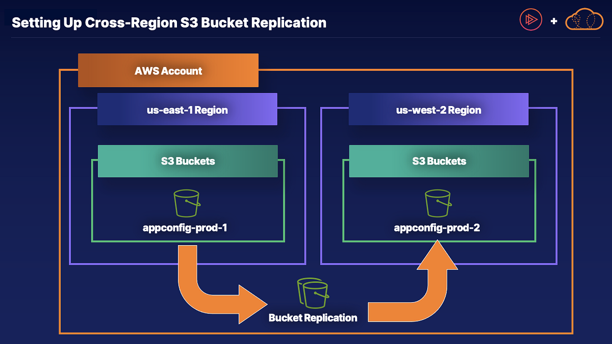 Set Up Cross-Region S3 Bucket Replication | by Hanad | Medium