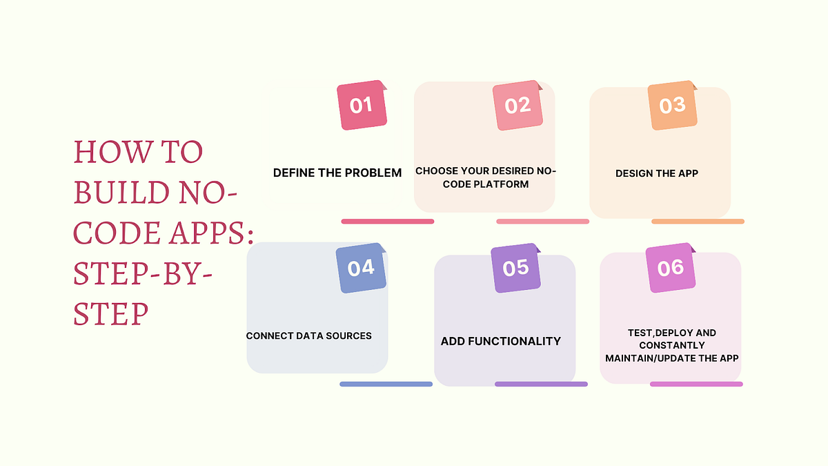 How No-Code Apps are Built. Reports have it that no-code and… | by Oluwagbami Samuel | Medium