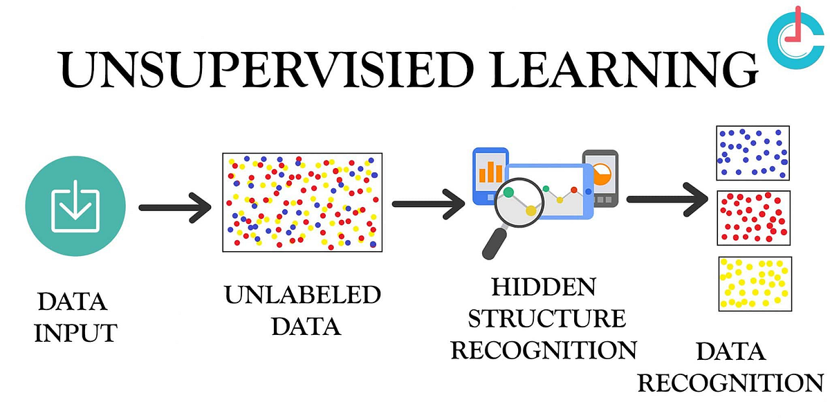 The Artificial Intelligence Journey — Unsupervised Learning | by Shlomi ...