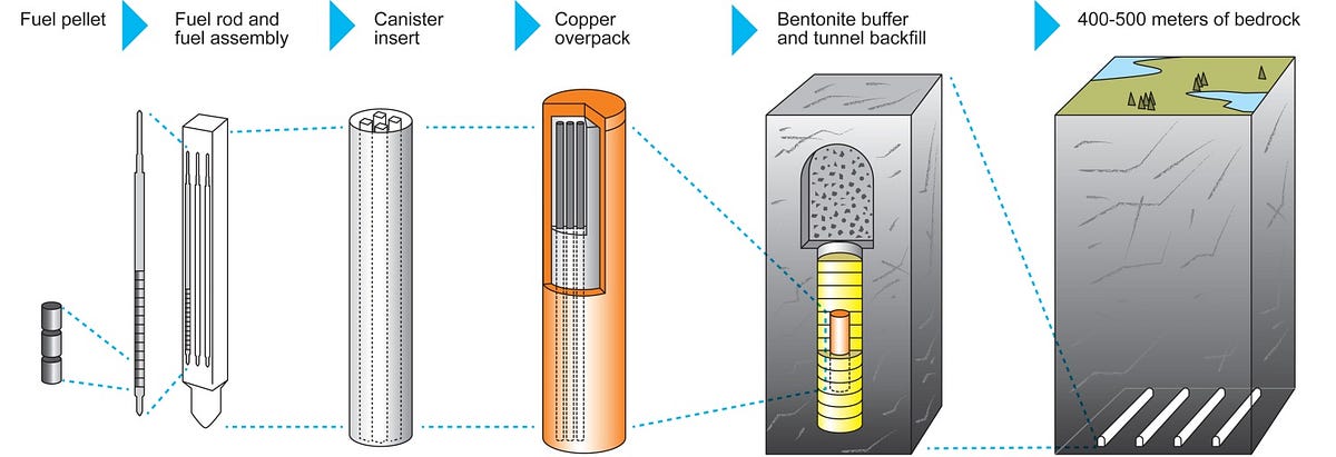 Geological repository — a multi-barrier approach to ensuring long-term ...