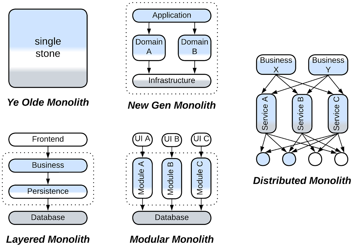 Ambiguous architectural patterns | ITNEXT