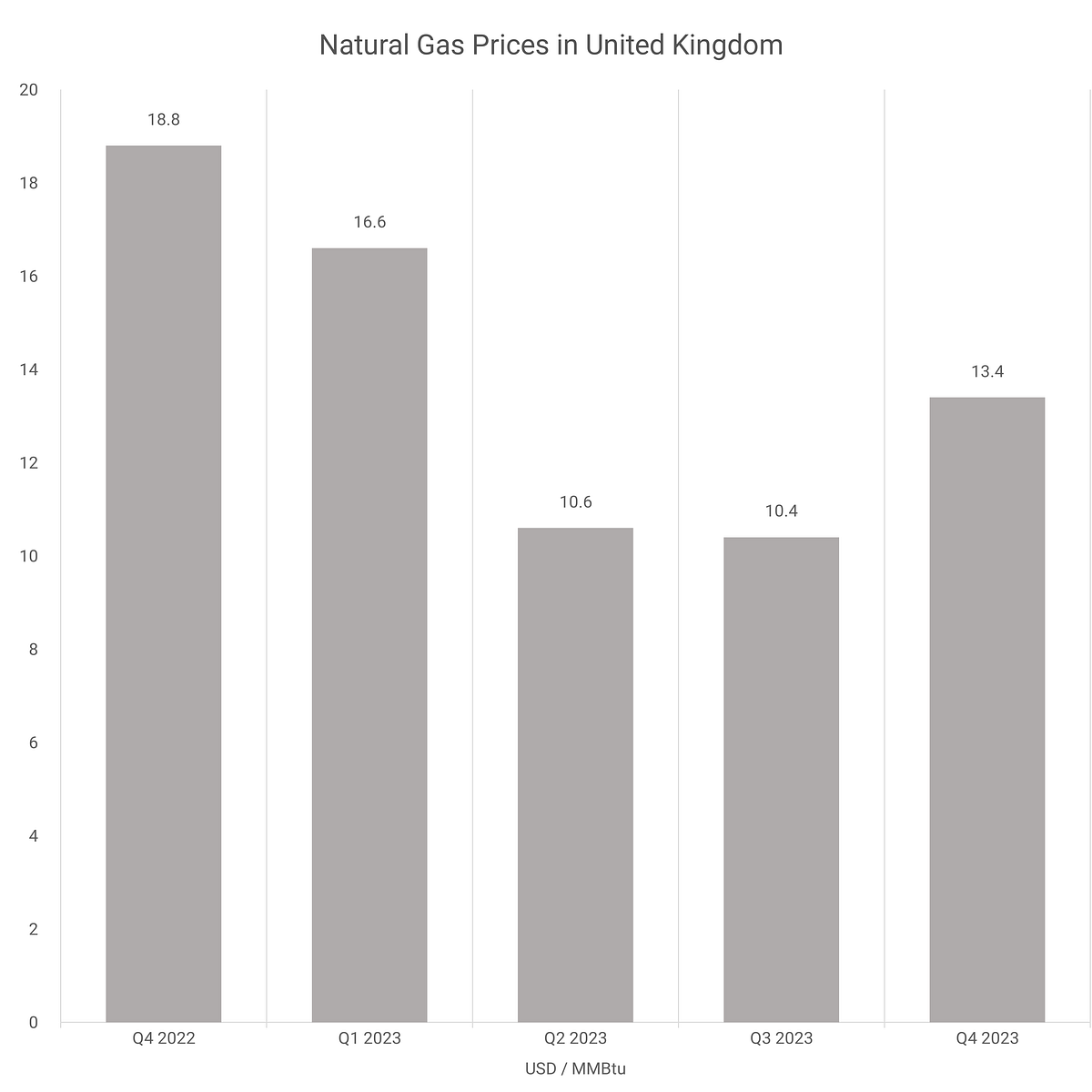 Natural Gas Prices | United Kingdom — Q4 2023 | by Intratec Solutions ...