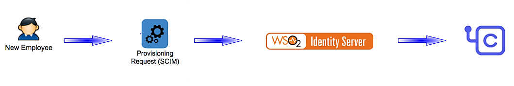 Writing a custom Outbound Provisioning Connector for WSO2 Identity Server | by Vidura Ravihansa ...