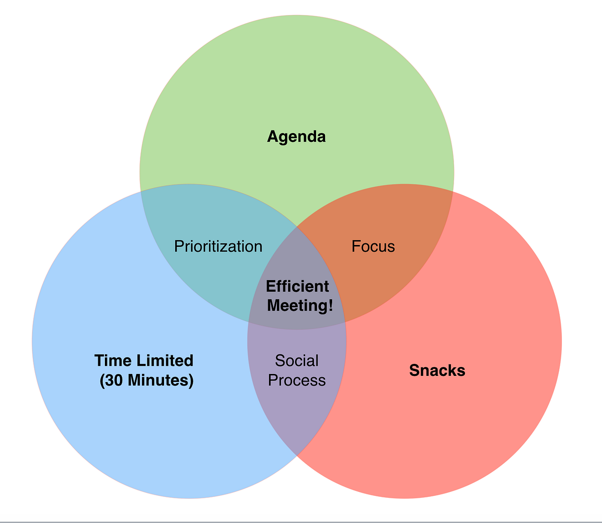 The Ultimate Guide to Highly Efficient Meetings | by Robert McKeon Aloe ...