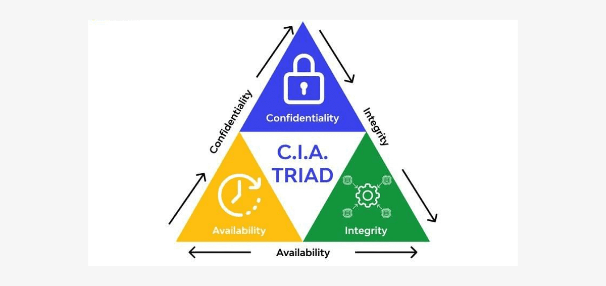 Cyber Security Fundamentals. With technology evolving at an… | by AI ...