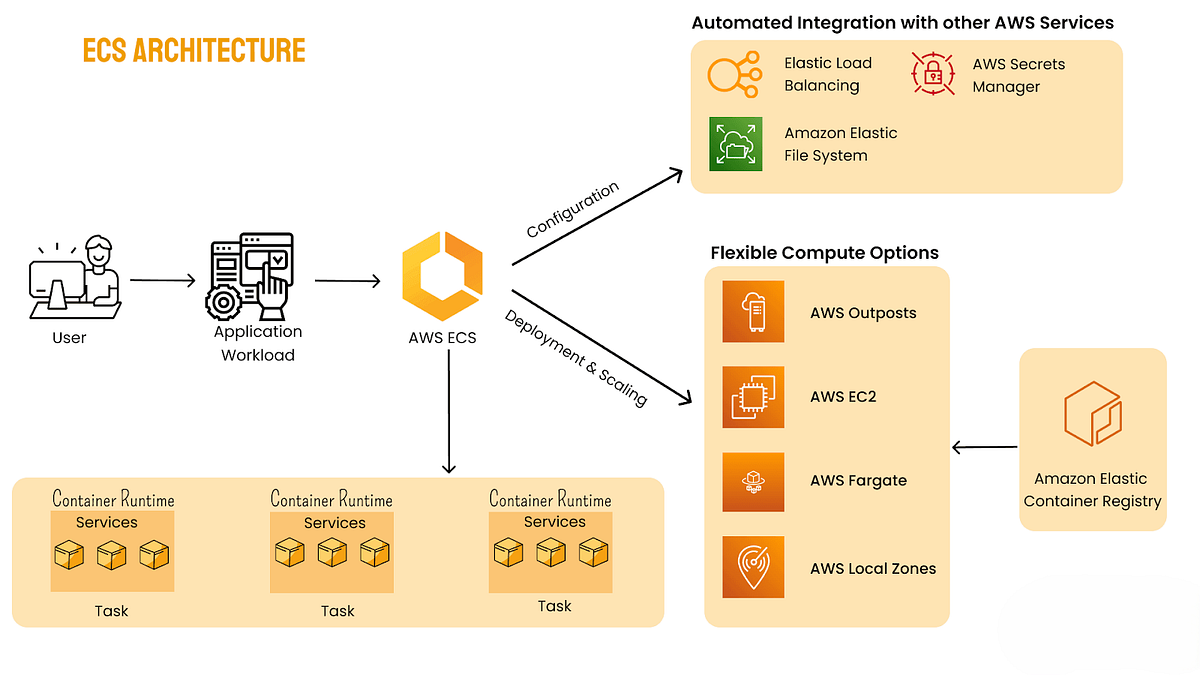 Mastering Containerized Applications with AWS: A Comprehensive Guide | by Ram Peruri | Medium