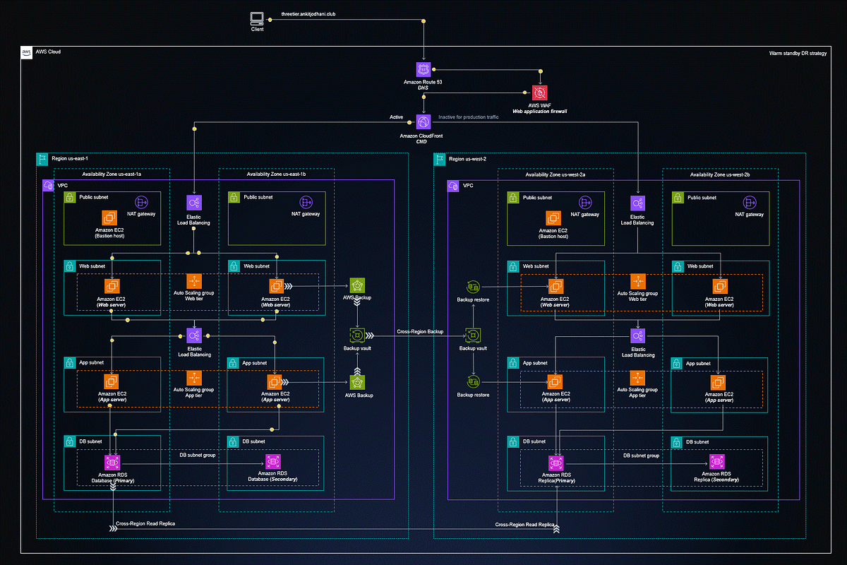An amazing illustration of how to build a resilient three-tier ...
