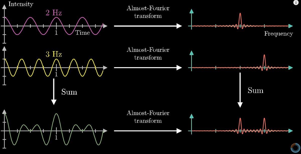 Fourier Analysis Networks, Explained | by Sean Eugene Chua | deMISTify ...