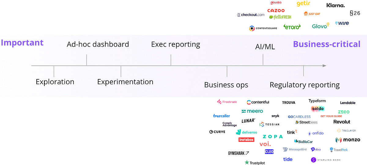 Data about data from 1,000 conversations with data teams | by Mikkel ...