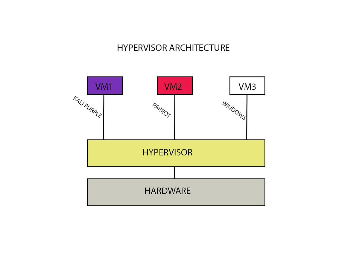 Hypervisor and their Vulnerabilities | by samuel mutuku | Medium