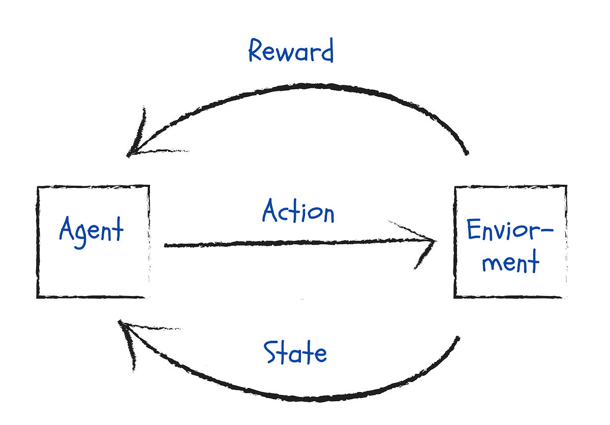 Deep Reinforcement Learning: Building Intelligent Agents | by Iris John ...