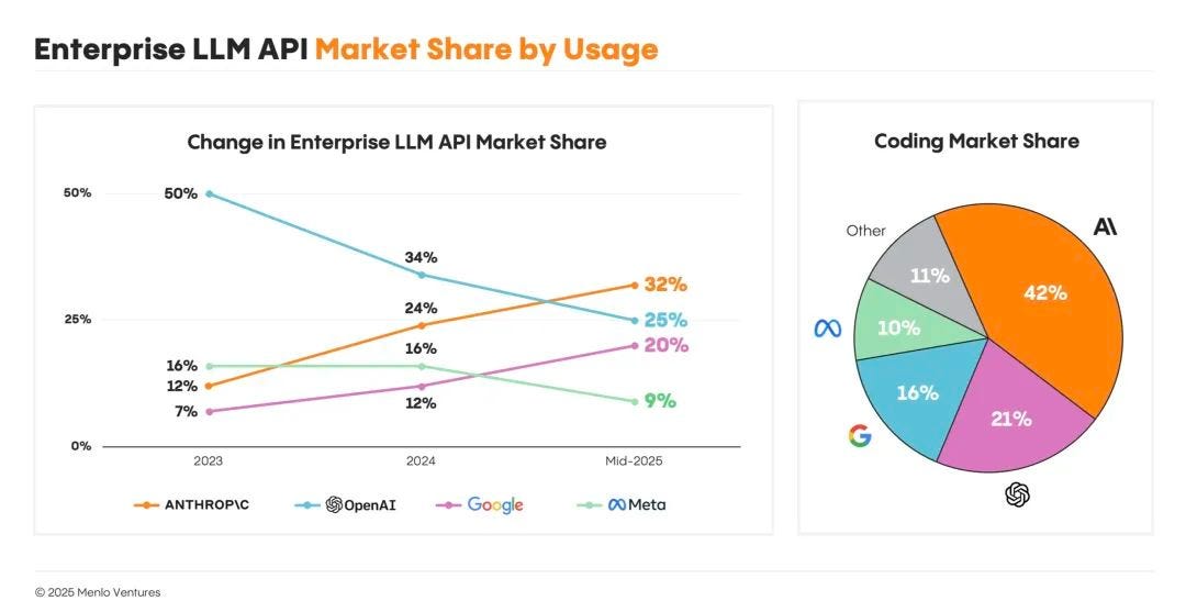 Anthropic Overtakes OpenAI: The New Landscape of Enterprise LLM Market ...