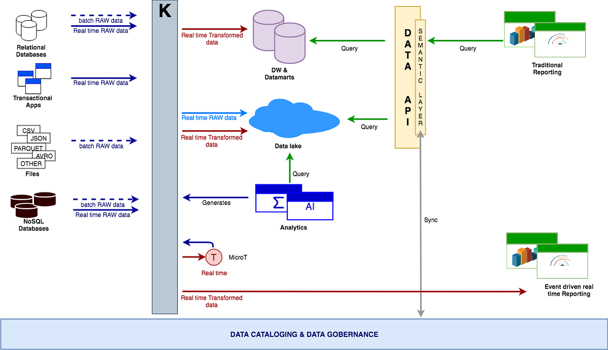 Real-time data processing architectures | by Hermes Romero | Medium