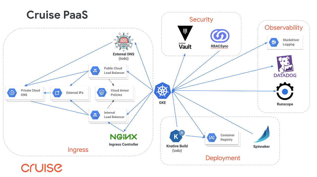 Building a Container Platform at Cruise | by Karl Isenberg | Cruise ...