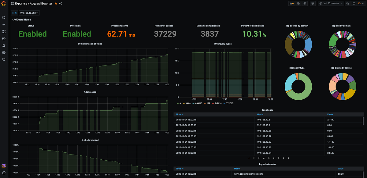 Visualizing Ad Blocking Stats: Grafana Dashboard for AdguardHome | by ...