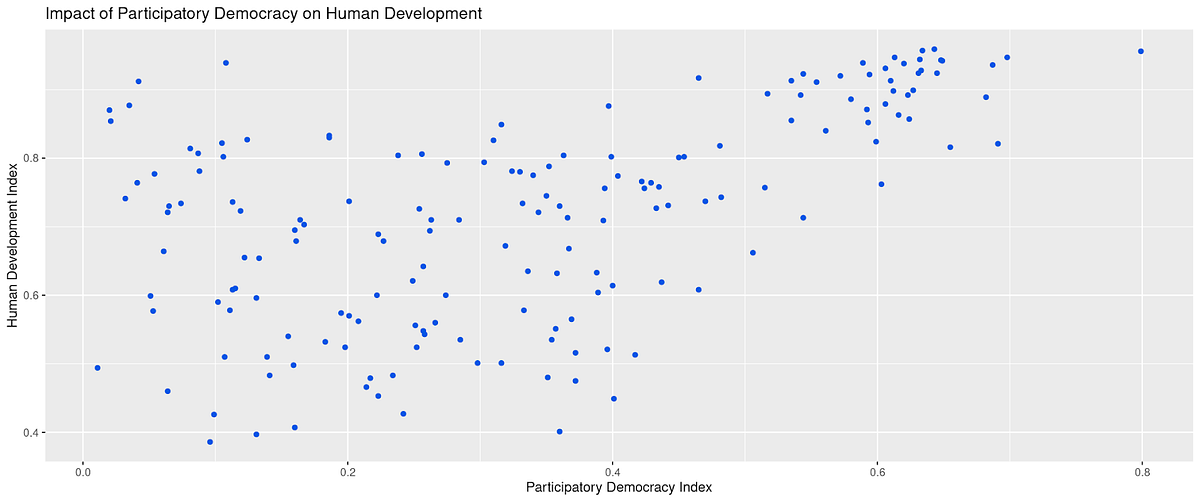 How Participatory Democracy Impacts Human Development | by Nesrine ...