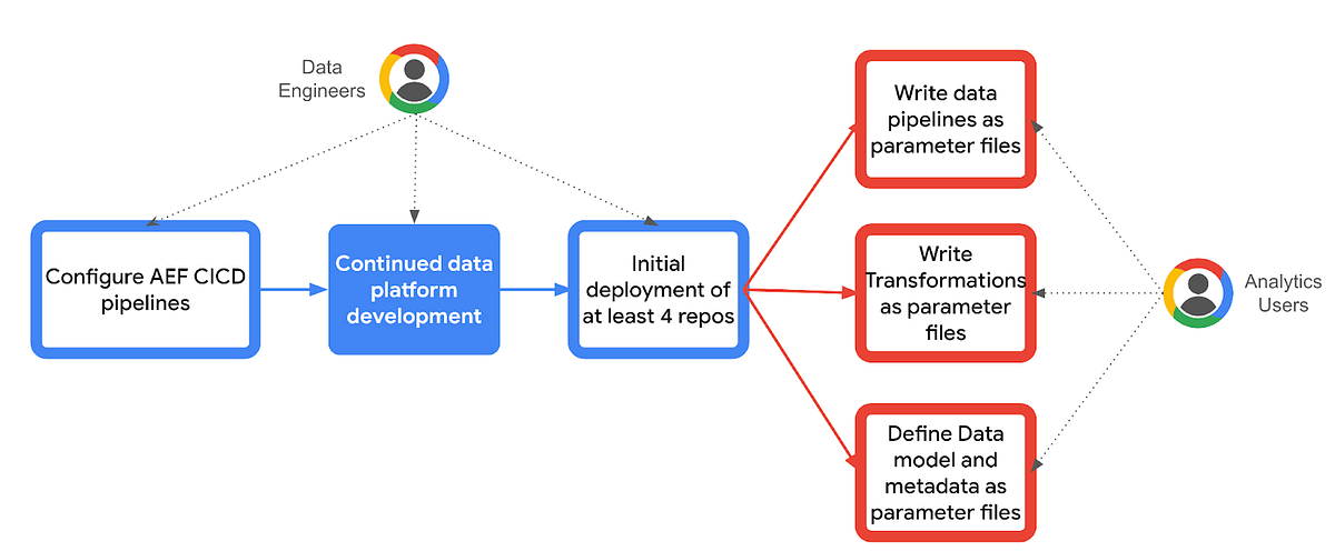 Stop Thinking in Data Pipelines, Think in Data Platforms: Introducing ...