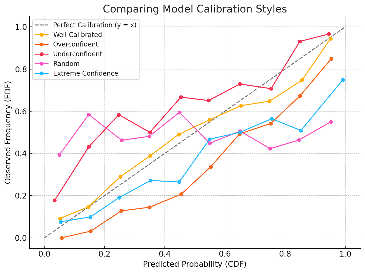 Model Calibration: Understanding CDF vs EDF | by Sanket Zanwar | Medium
