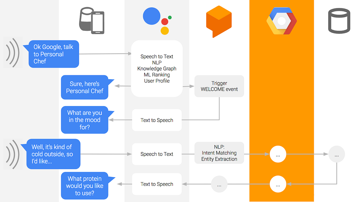 Announcing the Java & Kotlin client library for Actions on Google | by ...