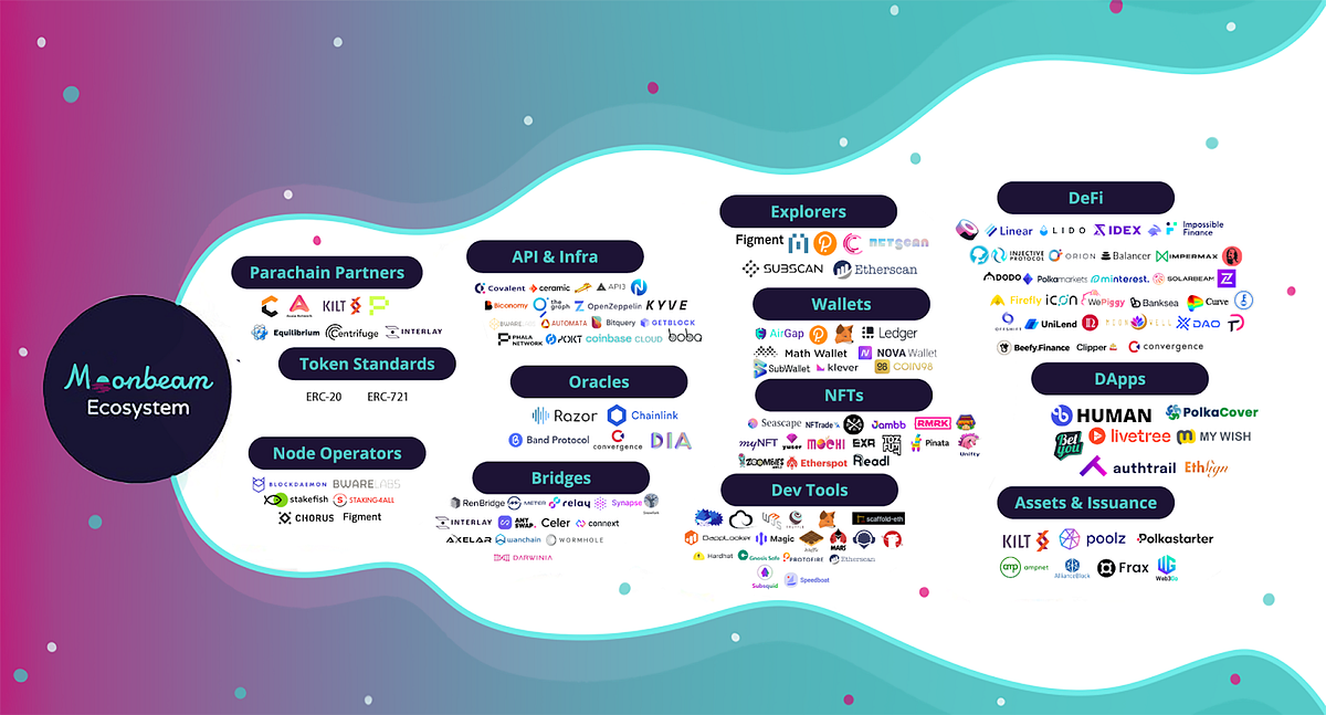一览Polkadot平行链Moonbeam生态的应用 - Moonbeam 中文 - Medium